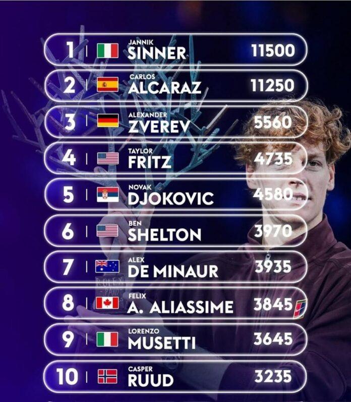Ranking ATP atualizado: Sinner ultrapassa Alcaraz e Zverev estabelece ...