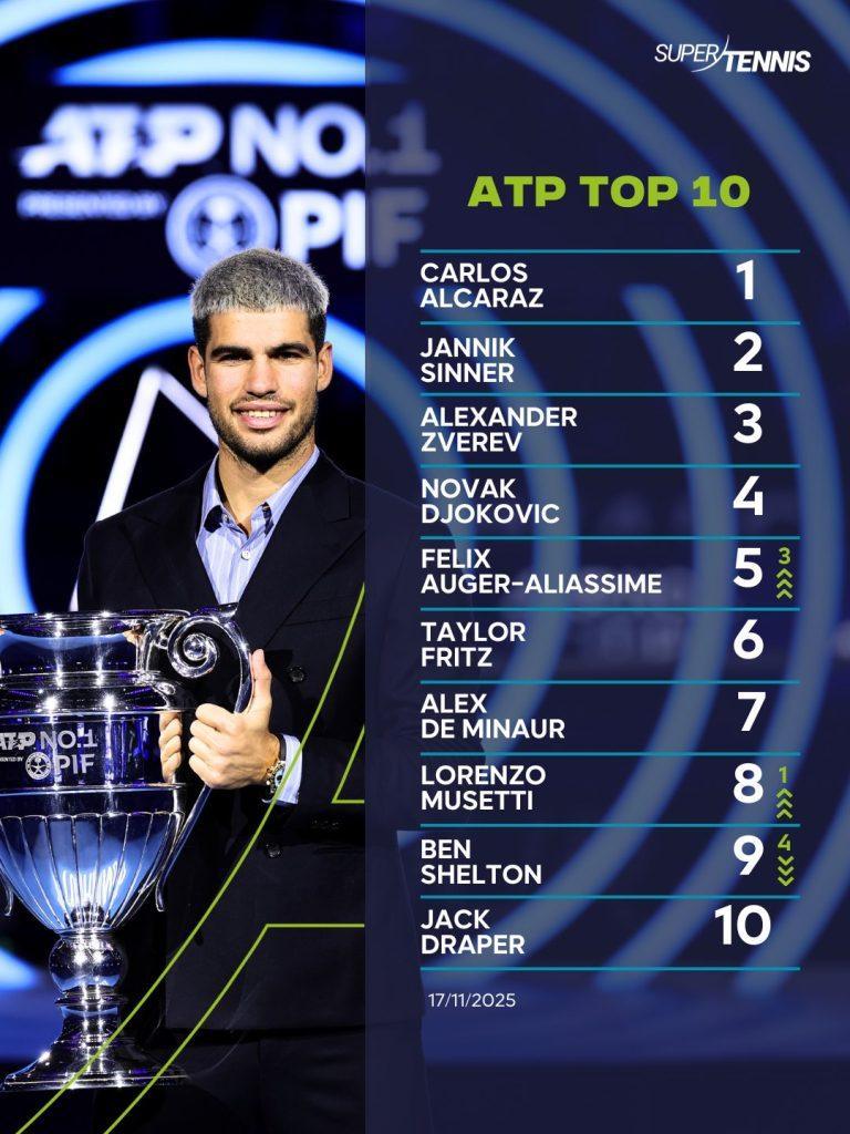 Ranking ATP 2025: una Top-100 sempre più globale