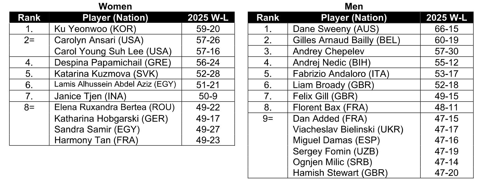 Camchuairt Leadóige Domhanda ITF 2025: Achoimre Thapa ar an Séasúr