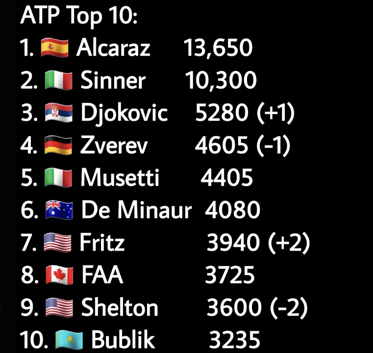 Ranking ATP: Alcaraz busca a Jannik y Nole, número 3
